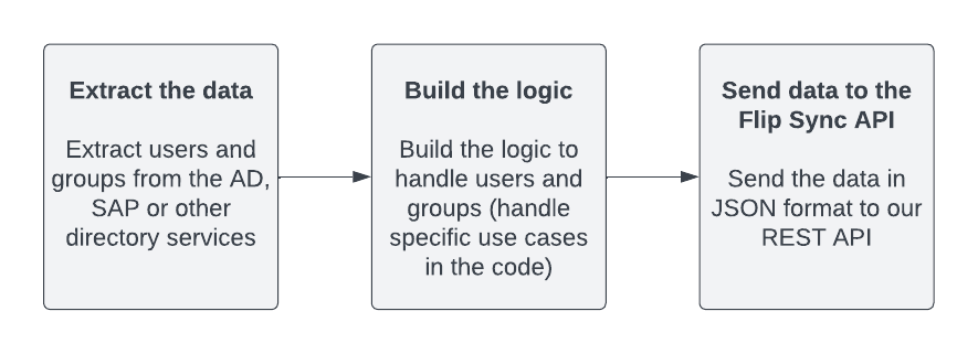 The Flip Sync API for users and channels – Flip Support